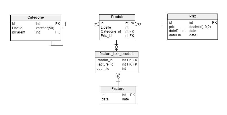 [Résolu] [MCD MERISE] Besoin d'aide pour conception MCD par Qui_a_ToZ - page 1 - OpenClassrooms